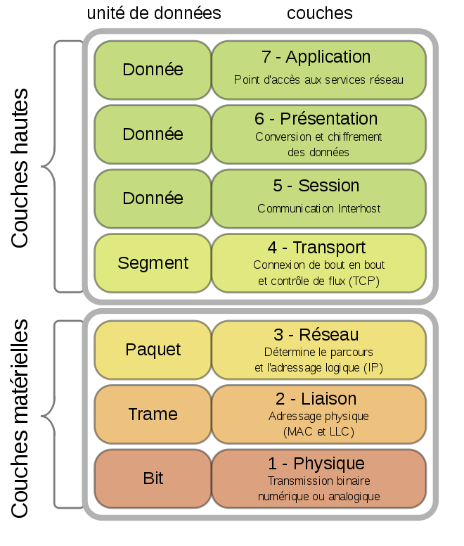 Objet article COUCHE PRÉSENTATION OSI 6